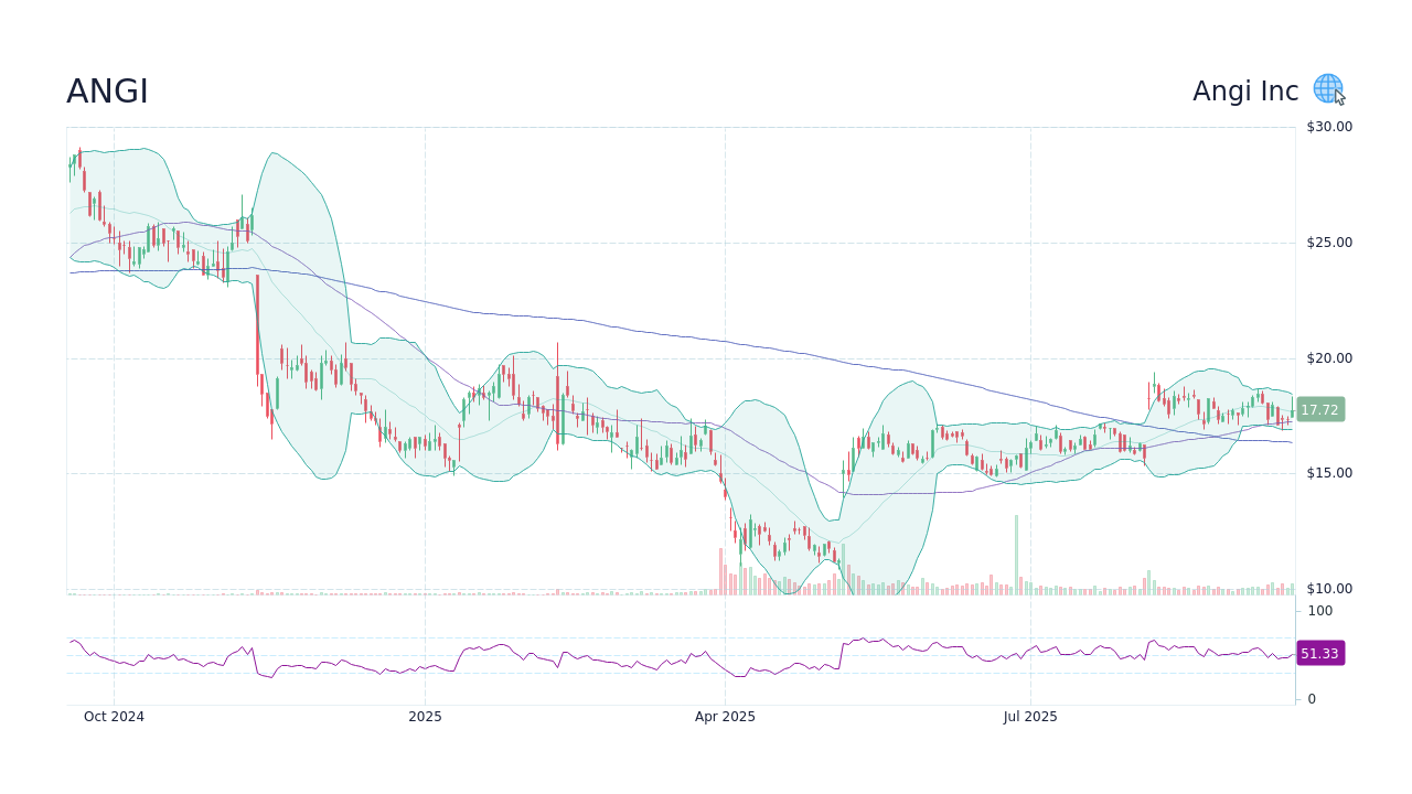 ANGI Stock Price - Angi Inc Stock Candlestick Chart - StockScan