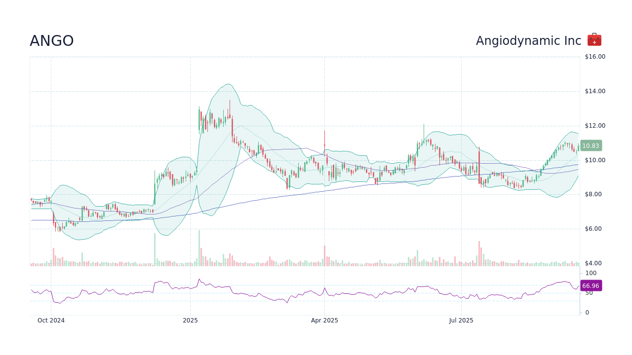 ANGO Stock Price - Angiodynamic Inc Stock Candlestick Chart - StockScan