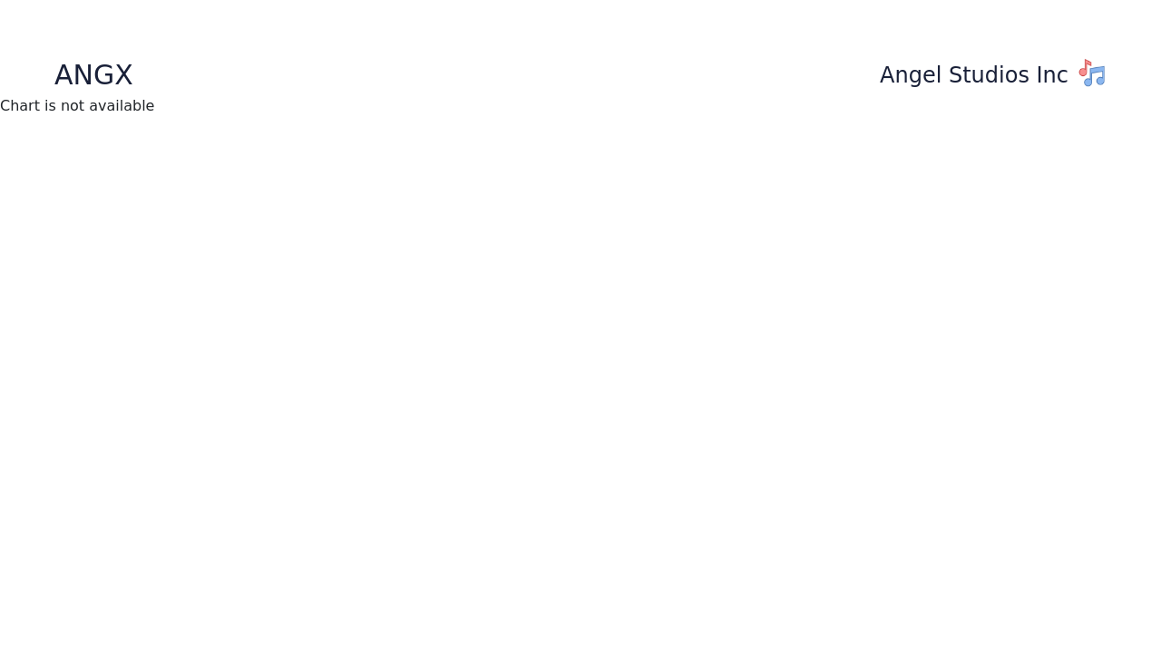 ANGX - Angel Studios Inc Stock Price Forecast 2026, 2027, 2030 to 2050 ...