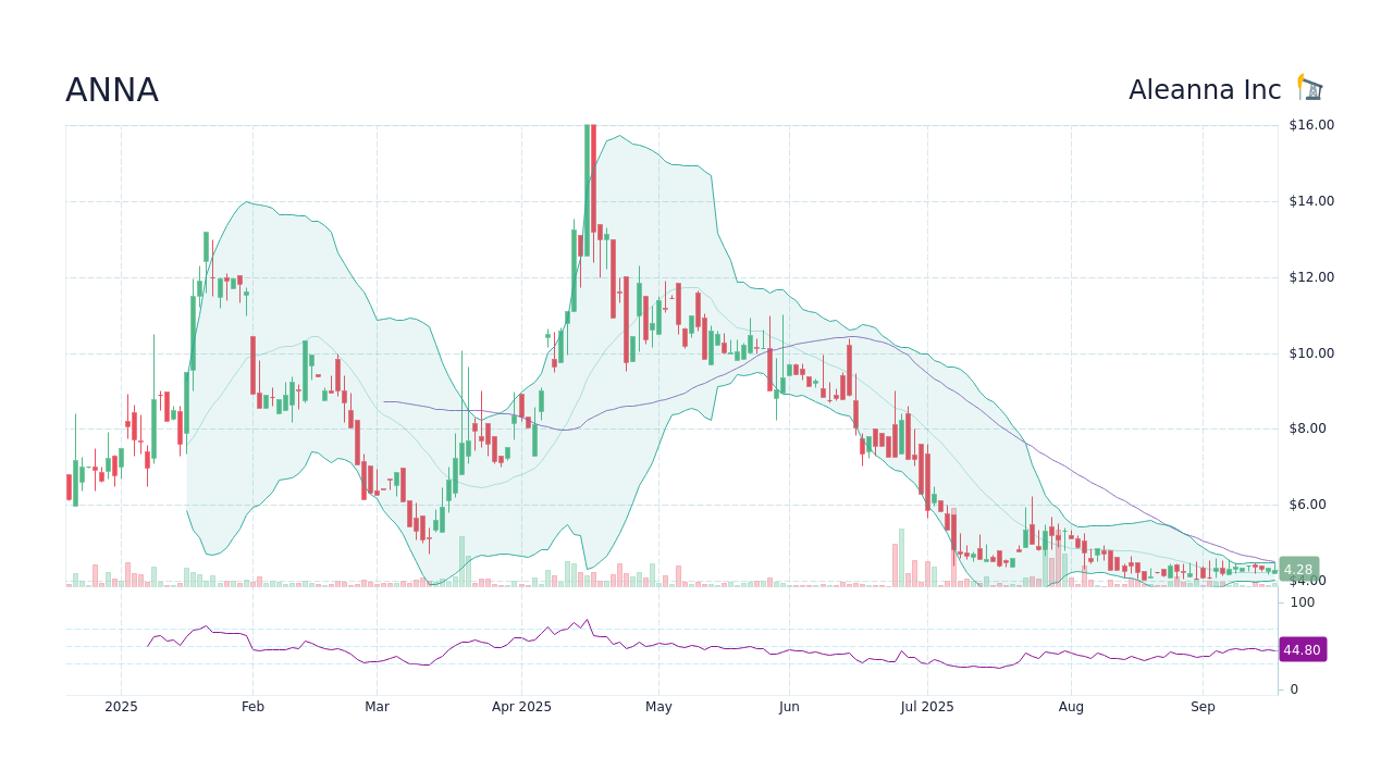ANNA Stock Price - Aleanna Inc Stock Candlestick Chart - StockScan