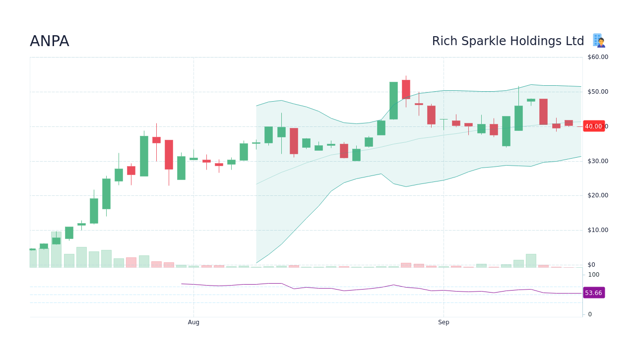 ANPA Stock Price - Rich Sparkle Holdings Ltd Stock Candlestick Chart ...