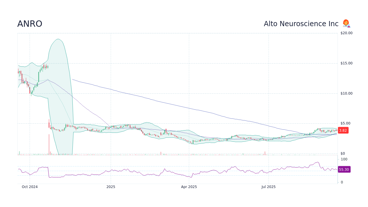 ANRO Stock Price - Alto Neuroscience Inc Stock Candlestick Chart ...