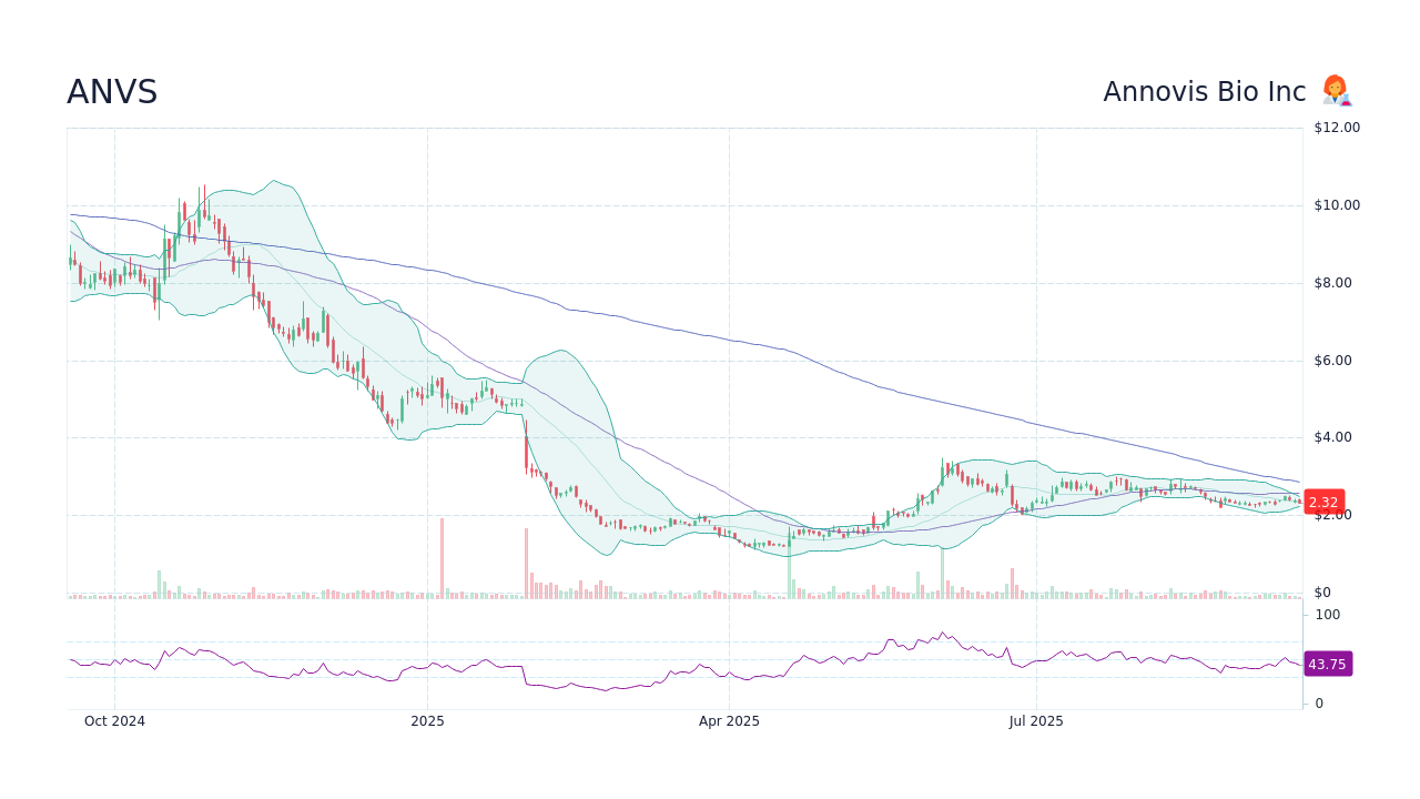 Annovis Bio Inc (ANVS) Stock Discussion & Message Board - StockScan