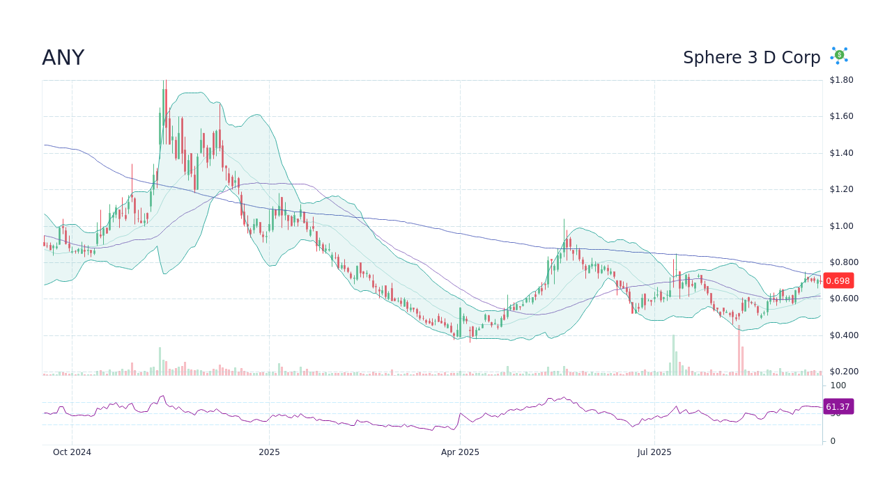 ANY - Sphere 3 D Corp Stock Price Forecast 2025, 2026, 2030 to 2050 ...