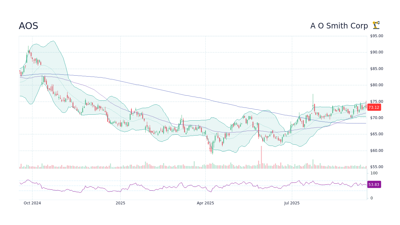 AOS Stock Price - A O Smith Corp Stock Candlestick Chart - StockScan