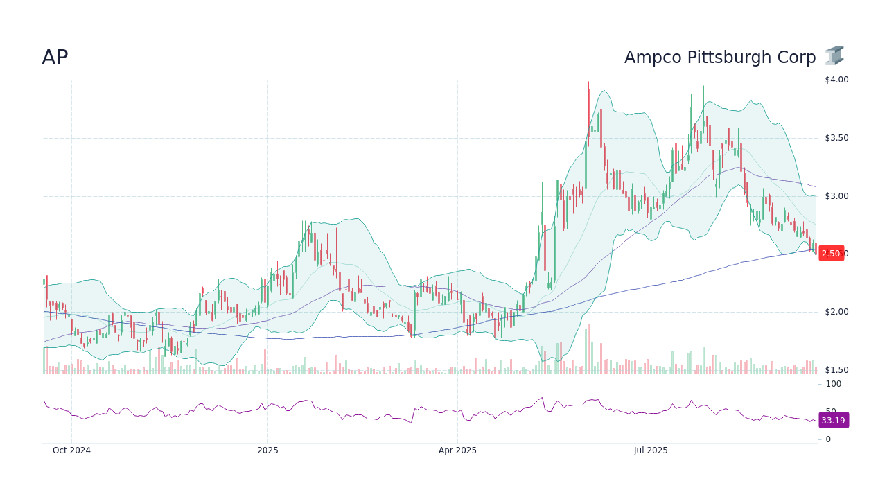 AP Stock Price - Ampco Pittsburgh Corp Stock Candlestick Chart - StockScan