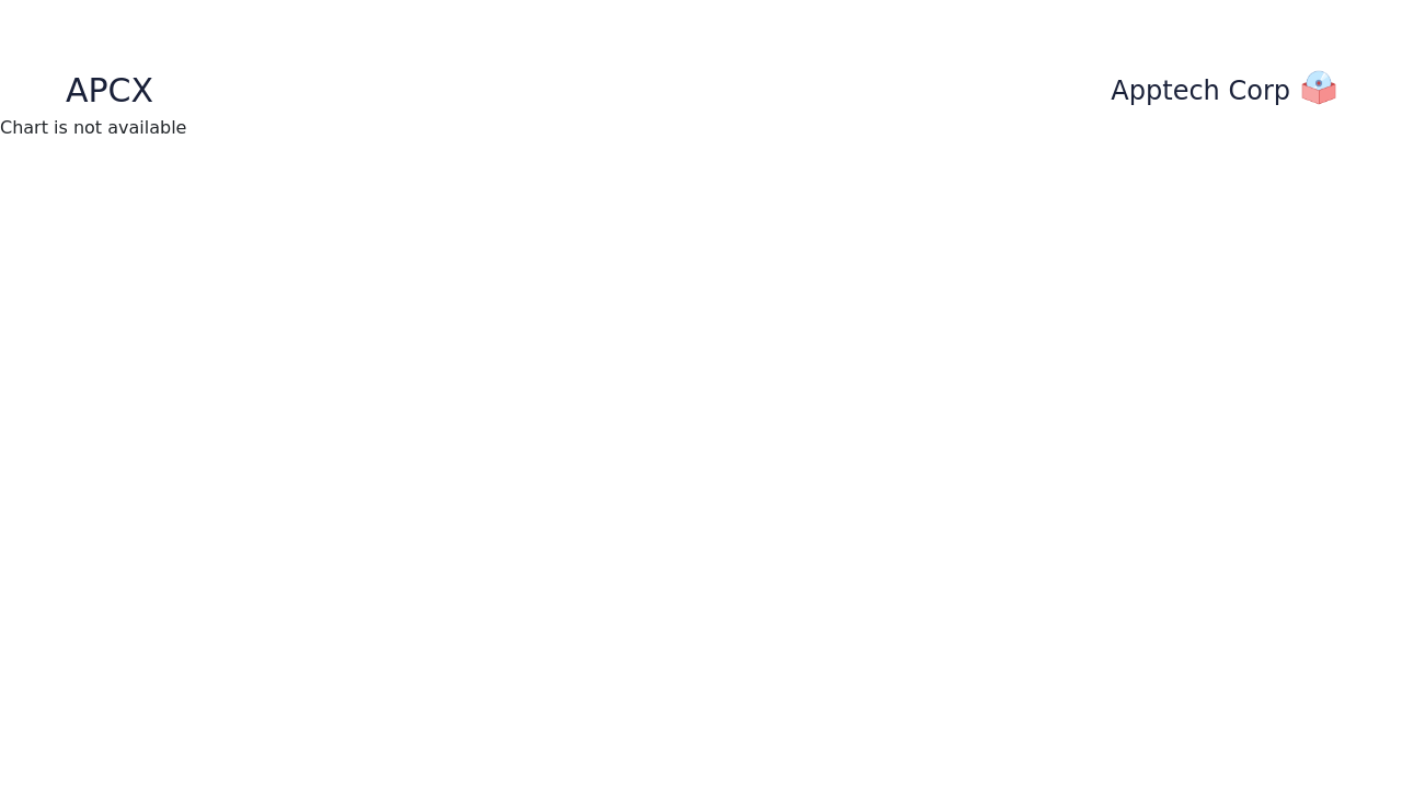 APCX - Apptech Corp Stock Price Forecast 2025, 2026, 2030 to 2050 ...