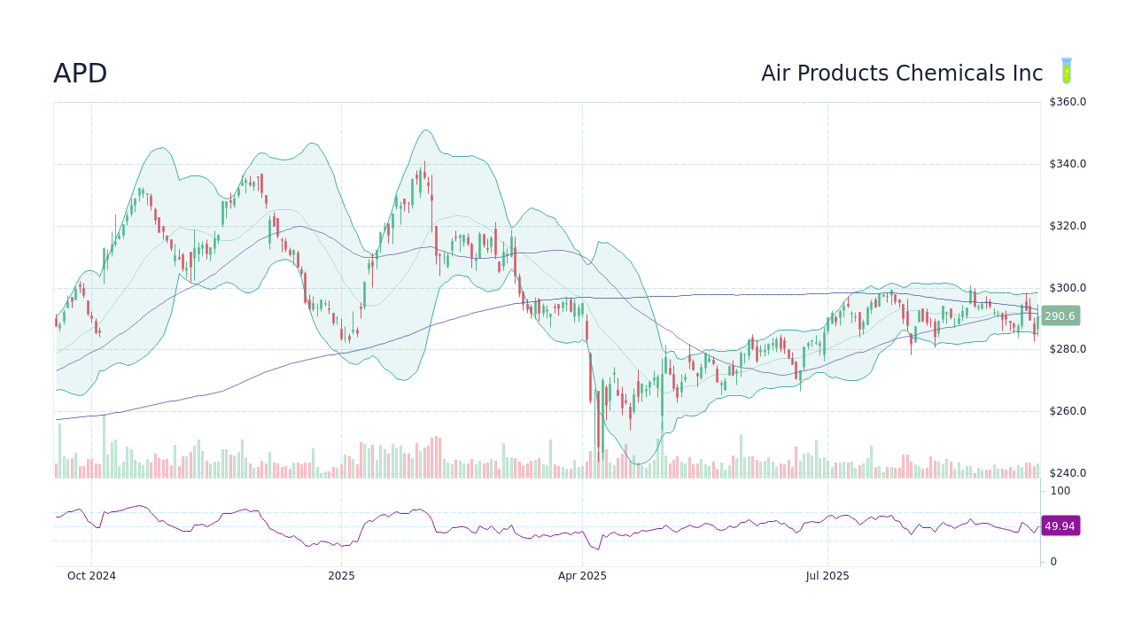 APD Stock Price - Air Products Chemicals Inc Stock Candlestick Chart ...