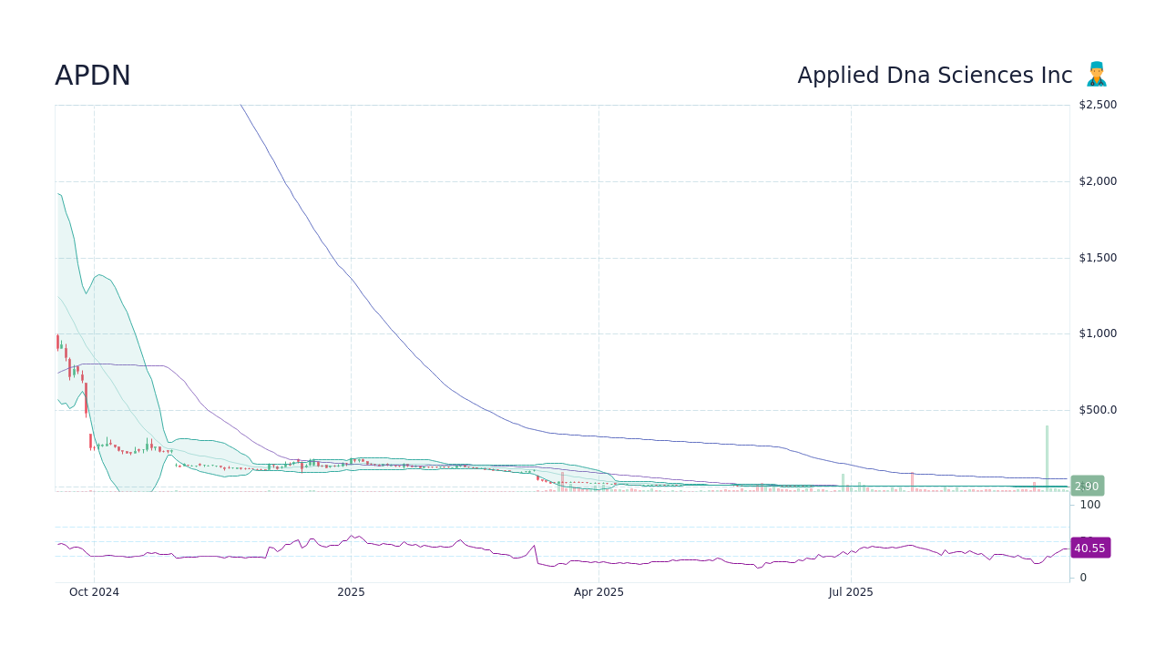 APDN - Applied Dna Sciences Inc Stock Price Forecast 2025, 2026, 2030 ...