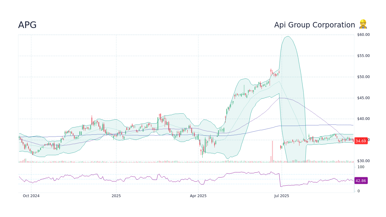 APG Stock Price - Api Group Corporation Stock Candlestick Chart - StockScan