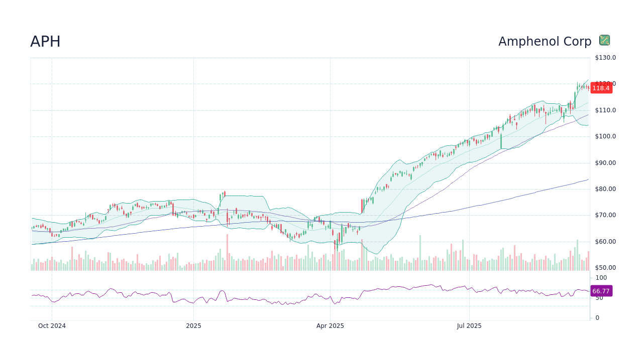 APH - Amphenol Corp Stock Price Forecast 2025, 2026, 2030 to 2050 ...