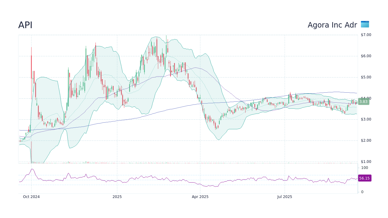 API Stock Price - Agora Inc Adr Stock Candlestick Chart - StockScan