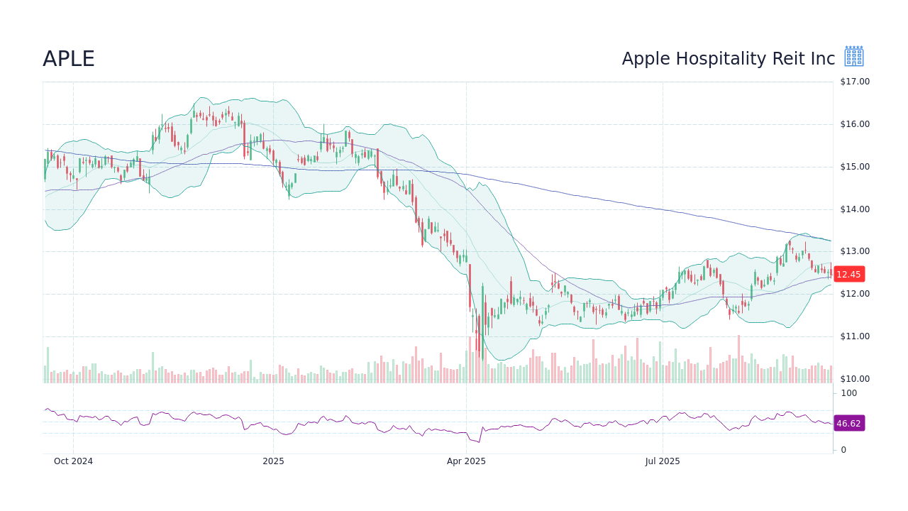 APLE Stock Price - Apple Hospitality Reit Inc Stock Candlestick Chart ...