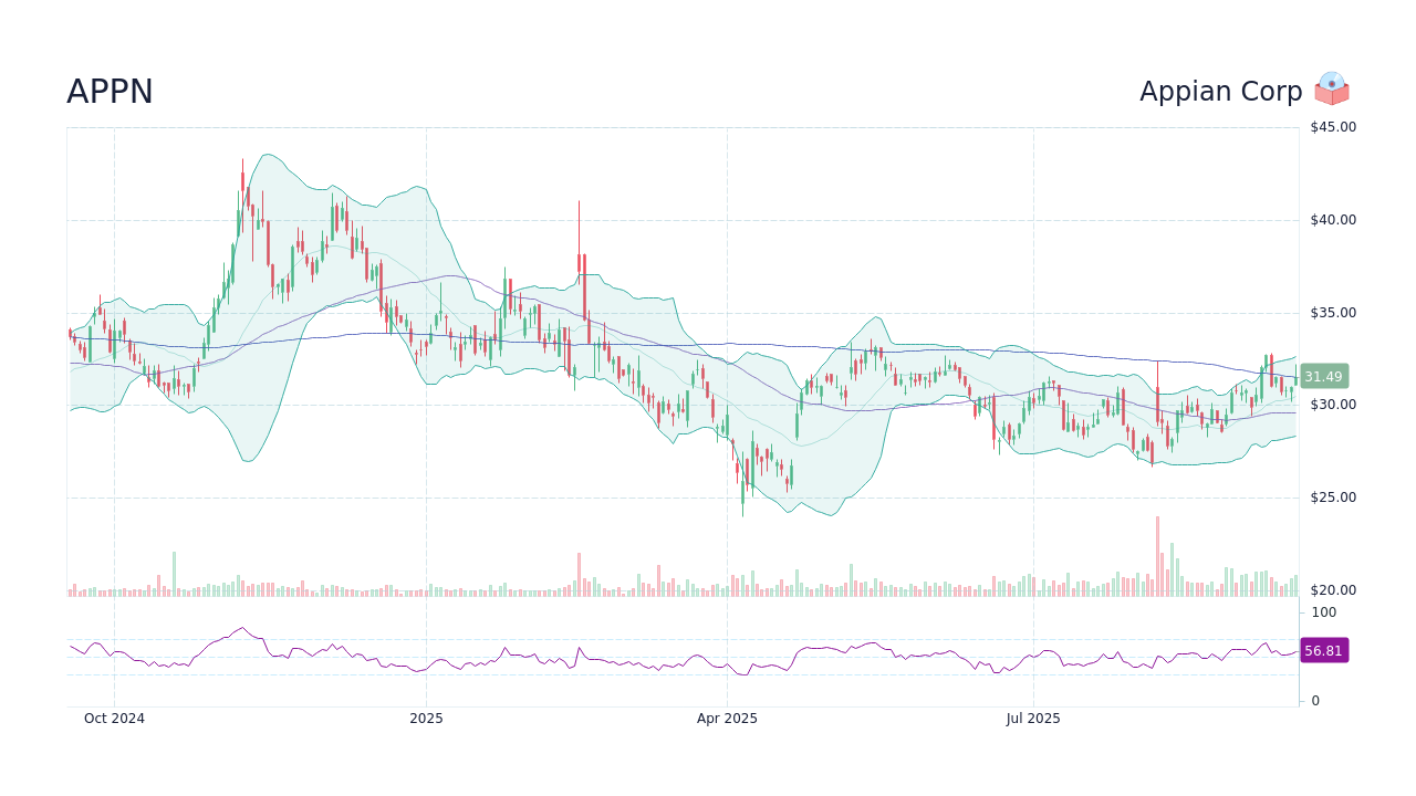 APPN Stock Price - Appian Corp Stock Candlestick Chart - StockScan
