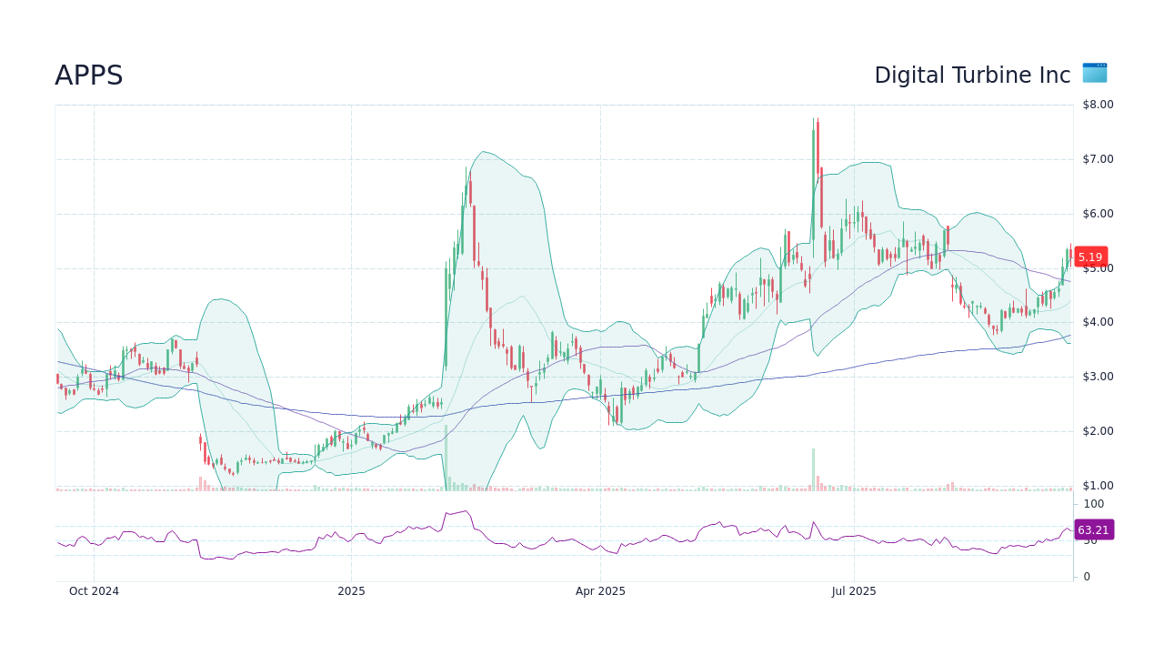 APPS Stock Price - Digital Turbine Inc Stock Candlestick Chart - StockScan