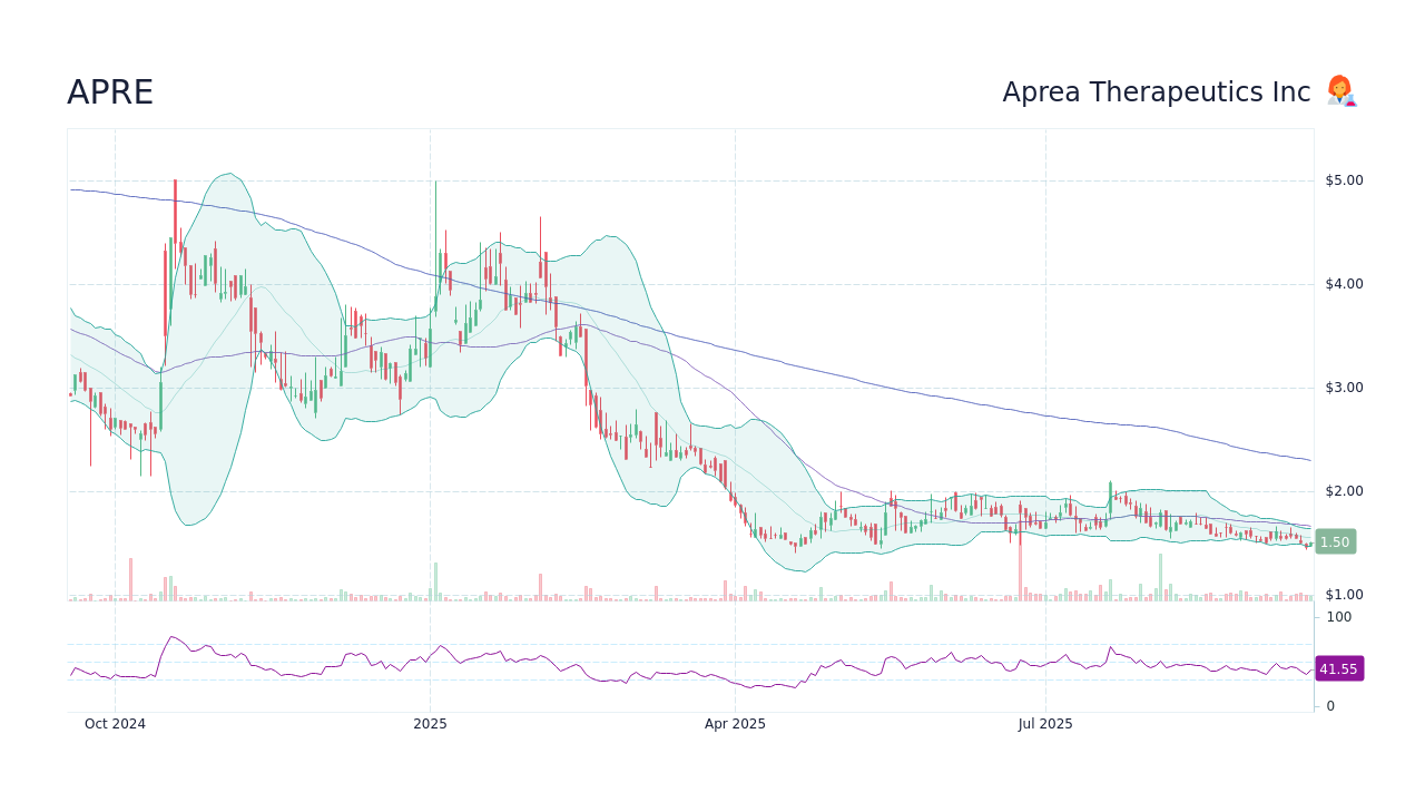 APRE Stock Price - Aprea Therapeutics Inc Stock Candlestick Chart ...