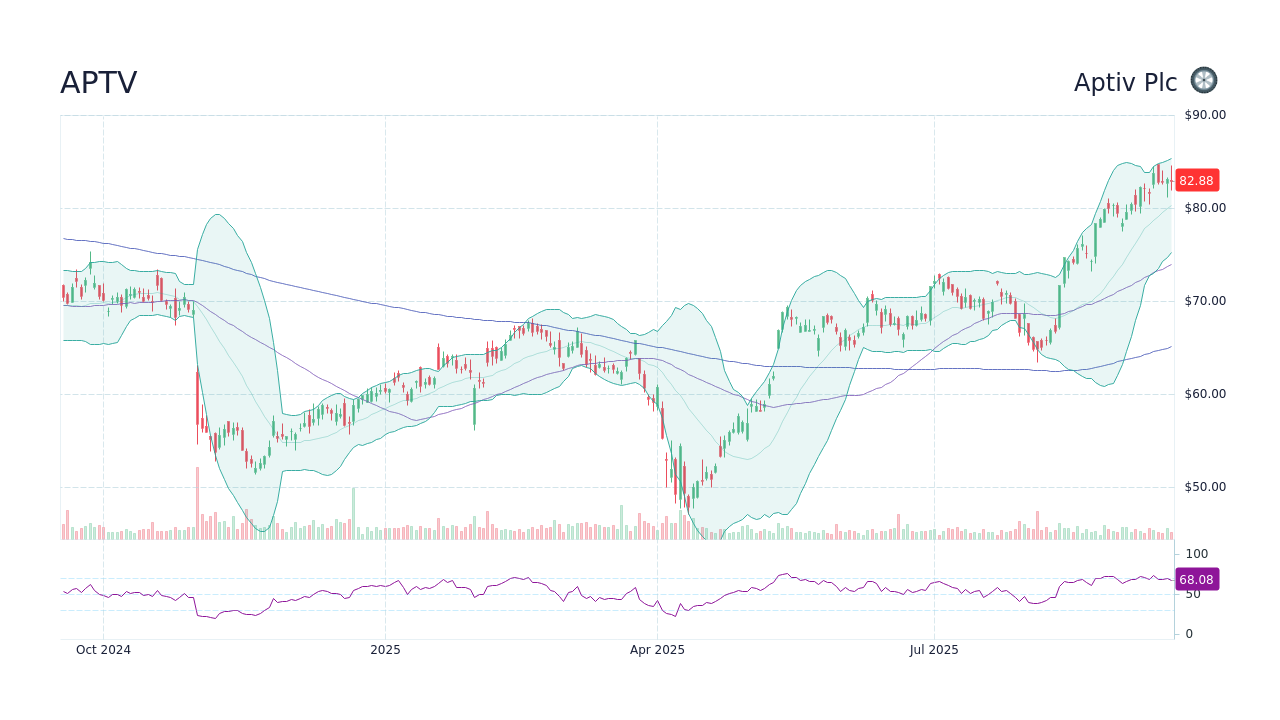 APTV - Aptiv Plc Stock Price Forecast 2025, 2026, 2030 to 2050 - StockScan