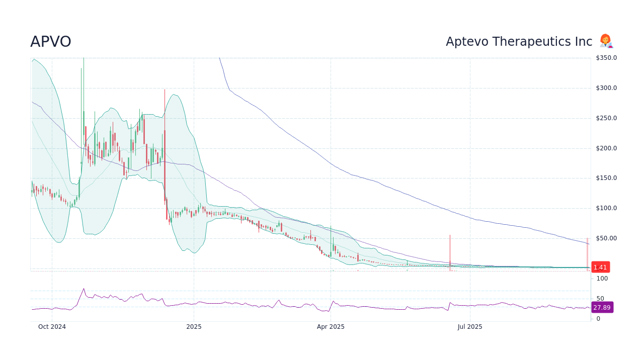 APVO - Aptevo Therapeutics Inc Stock Price Forecast 2026, 2027, 2030 to ...
