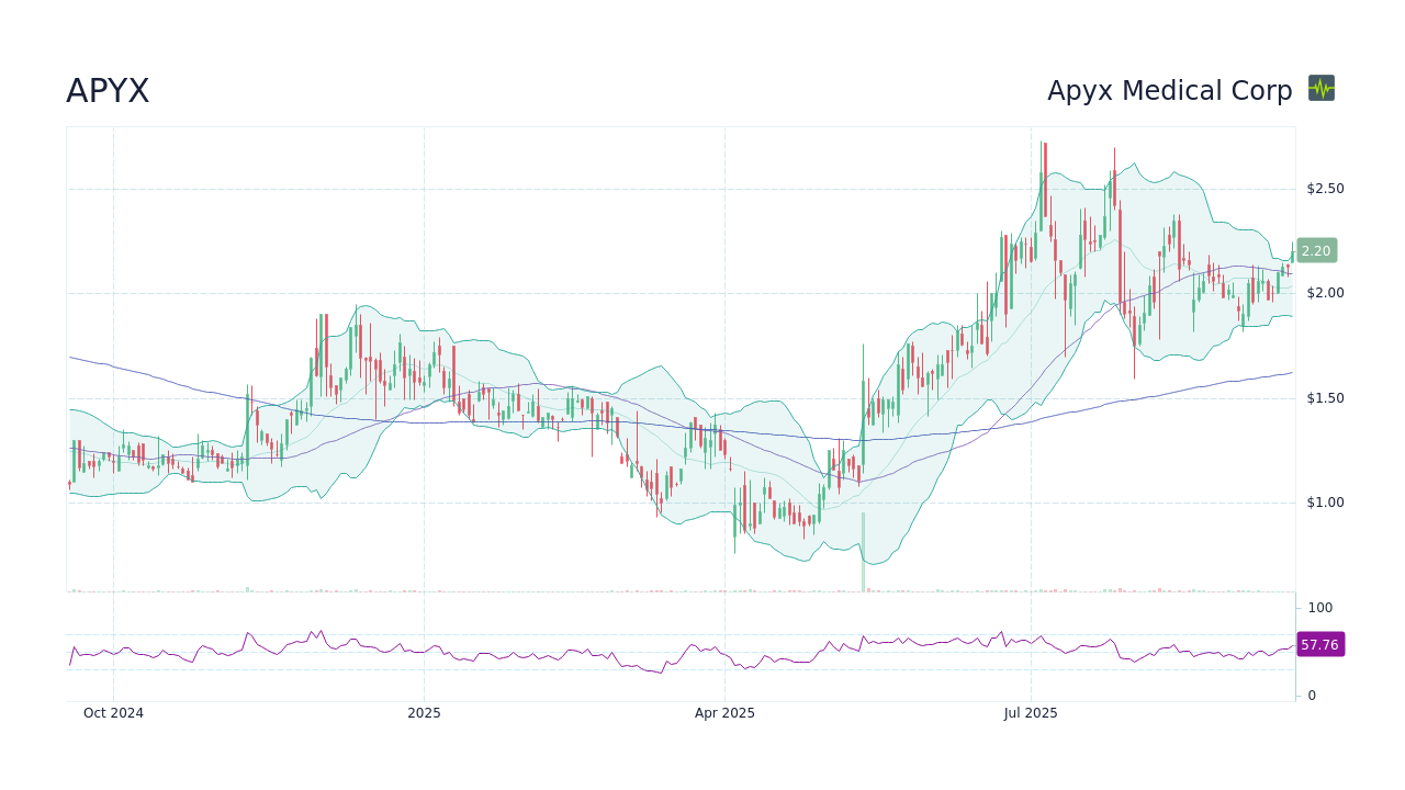 Apyx Medical Corp Aktie | APYX Aktienkurs - StockScan