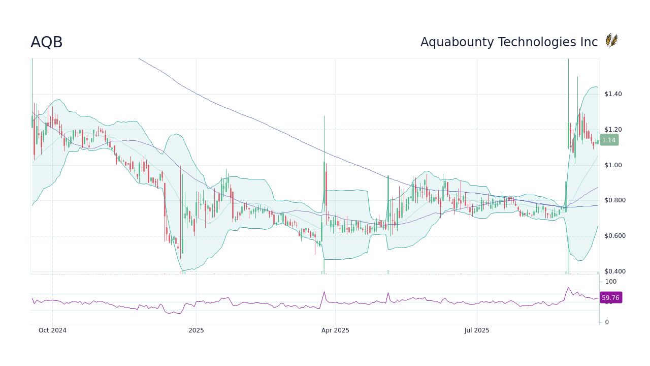 AQB Stock Price - Aquabounty Technologies Inc Stock Candlestick Chart ...