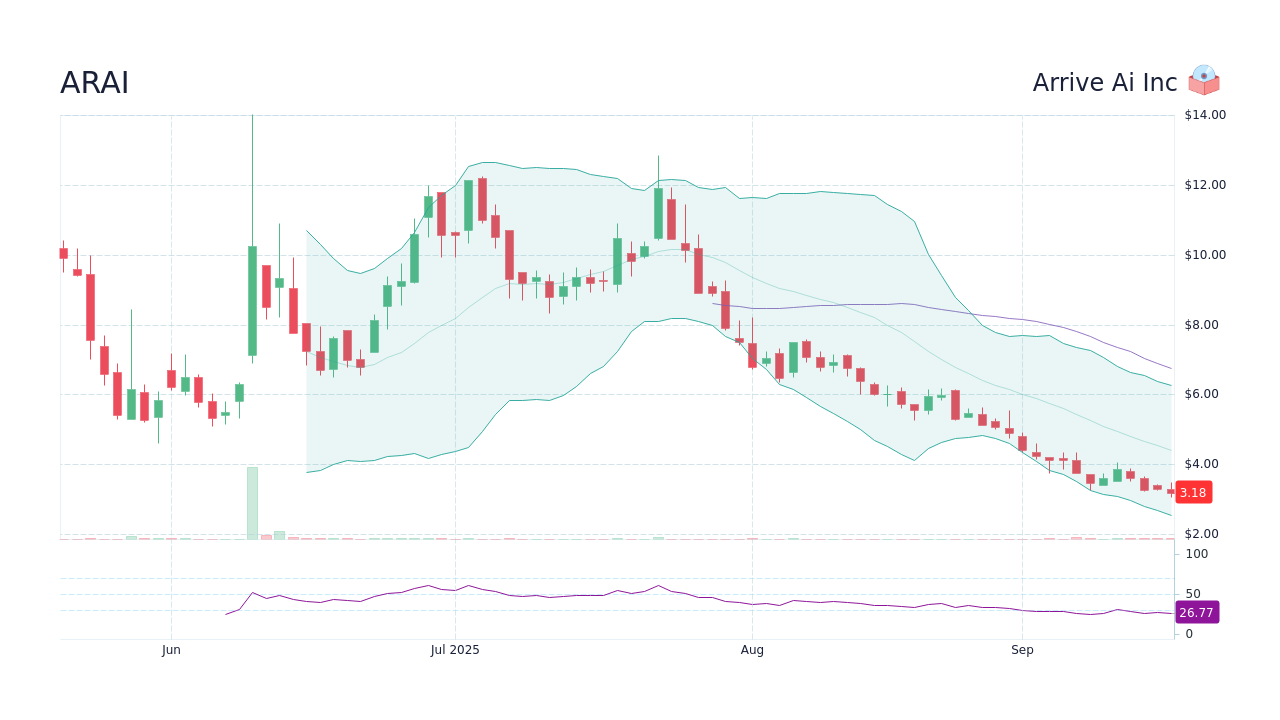 ARAI Stock Price - Arrive Ai Inc Stock Candlestick Chart - StockScan