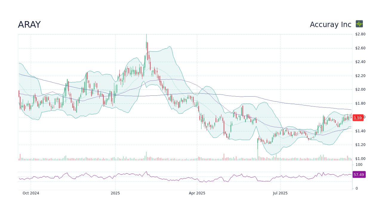 ARAY - Accuray Inc Stock Price Forecast 2025, 2026, 2030 to 2050 ...