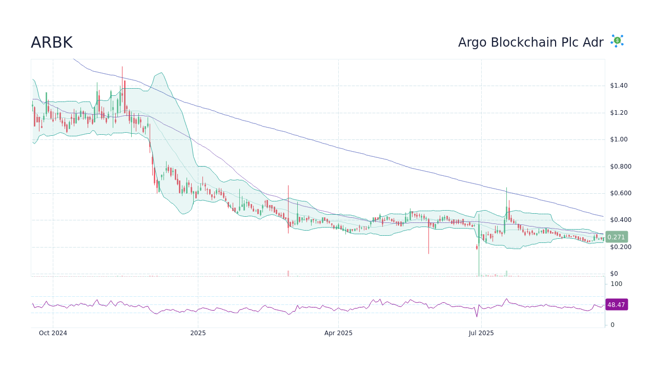 ARBK Stock Price - Argo Blockchain Plc Adr Stock Candlestick Chart - StockScan