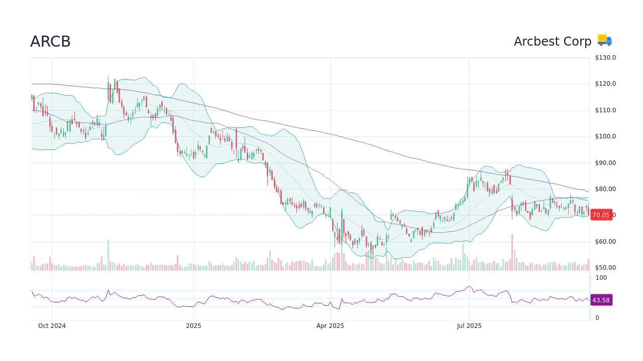 ARCB Stock Price - Arcbest Corp Stock Candlestick Chart - StockScan