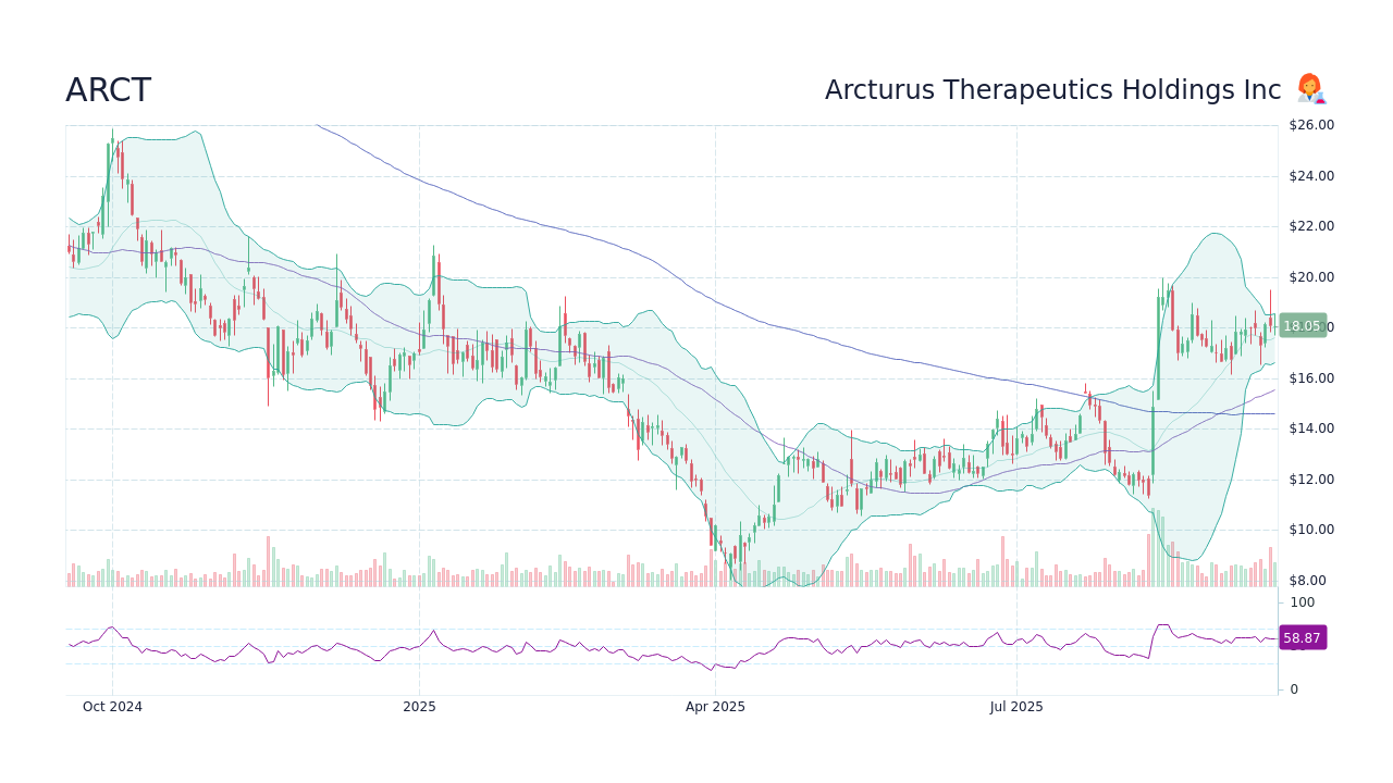 Arcturus Therapeutics Holdings Inc (ARCT) Stock Discussion & Message ...
