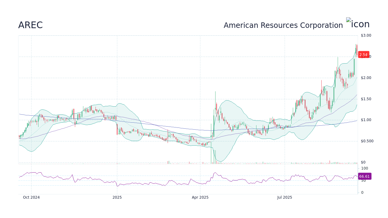 AREC - American Resources Corporation Stock Price Forecast 2025, 2026 ...