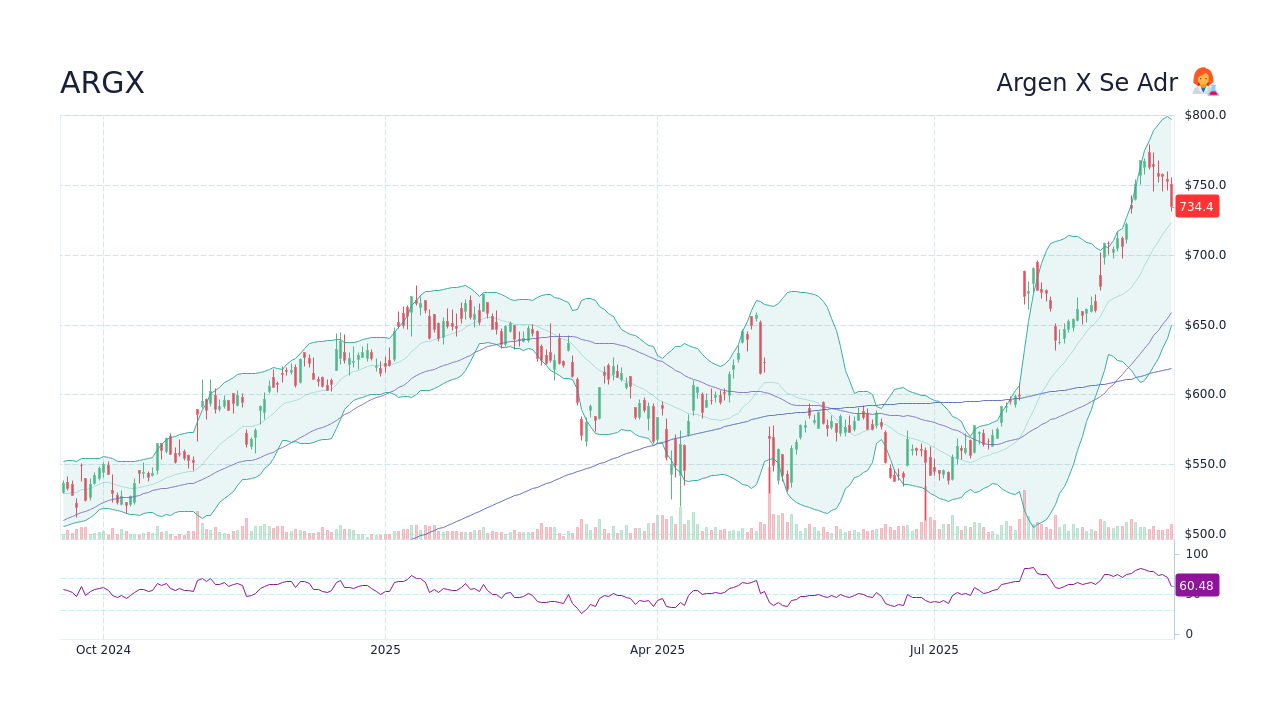 ARGX Stock Price - Argen X Se Adr Stock Candlestick Chart - StockScan
