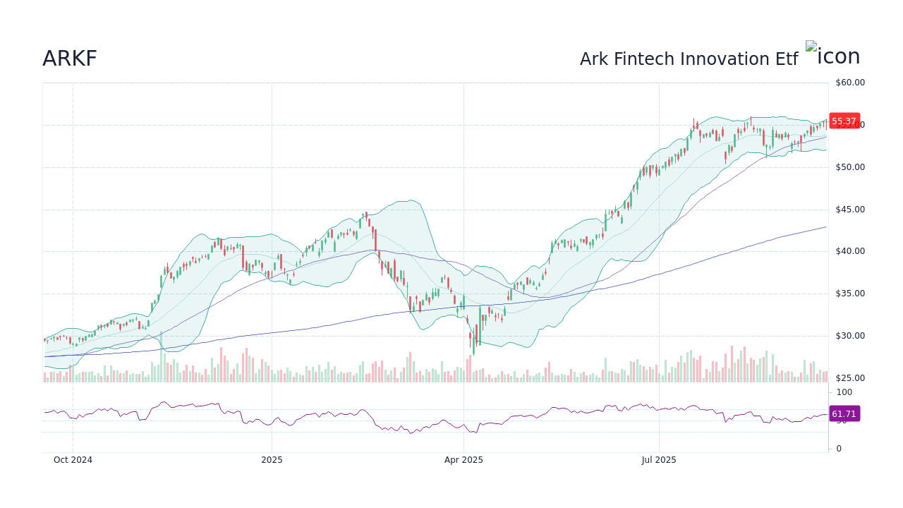 ARKF - Ark Fintech Innovation Etf Stock Price Forecast 2025, 2026, 2030 ...