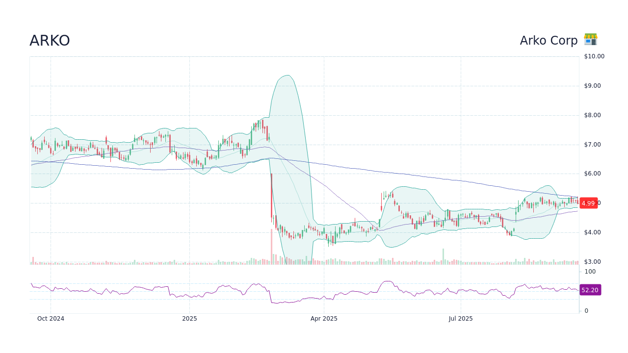 ARKO – Arko Corp 주가 및 차트 - StockScan
