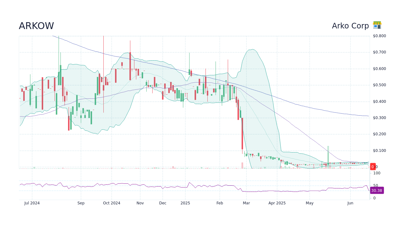 ARKOW Stock Price - Arko Corp Stock Candlestick Chart - StockScan