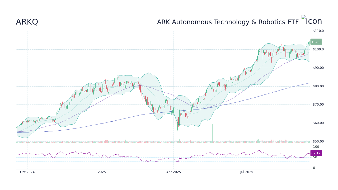 ARKQ Stock Price - ARK Autonomous Technology & Robotics ETF Stock Candlestick Chart - StockScan