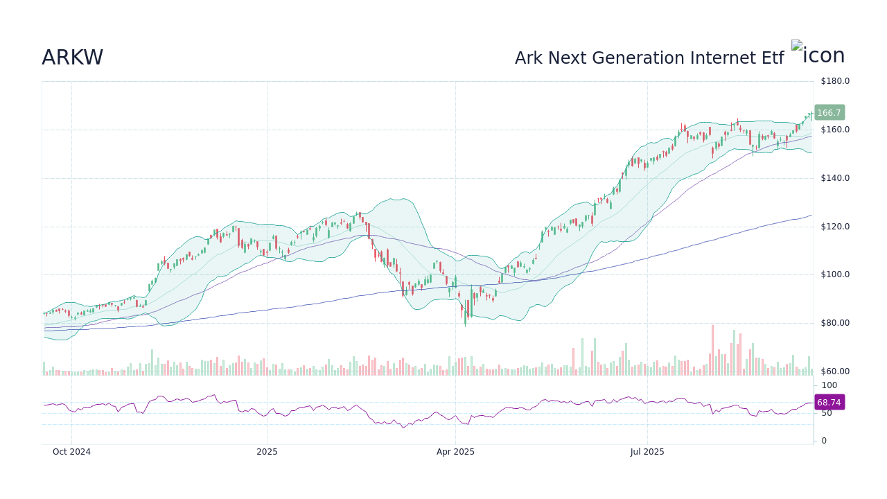 ARKW - Ark Next Generation Internet Etf Stock Price Forecast 2026, 2027 ...