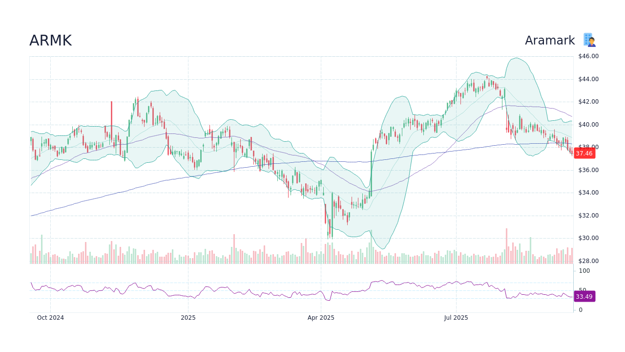 ARMK Stock Price - Aramark Stock Candlestick Chart - StockScan