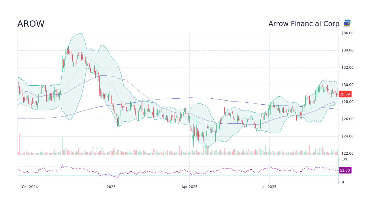AROW Stock Price - Arrow Financial Corp Stock Candlestick Chart - StockScan