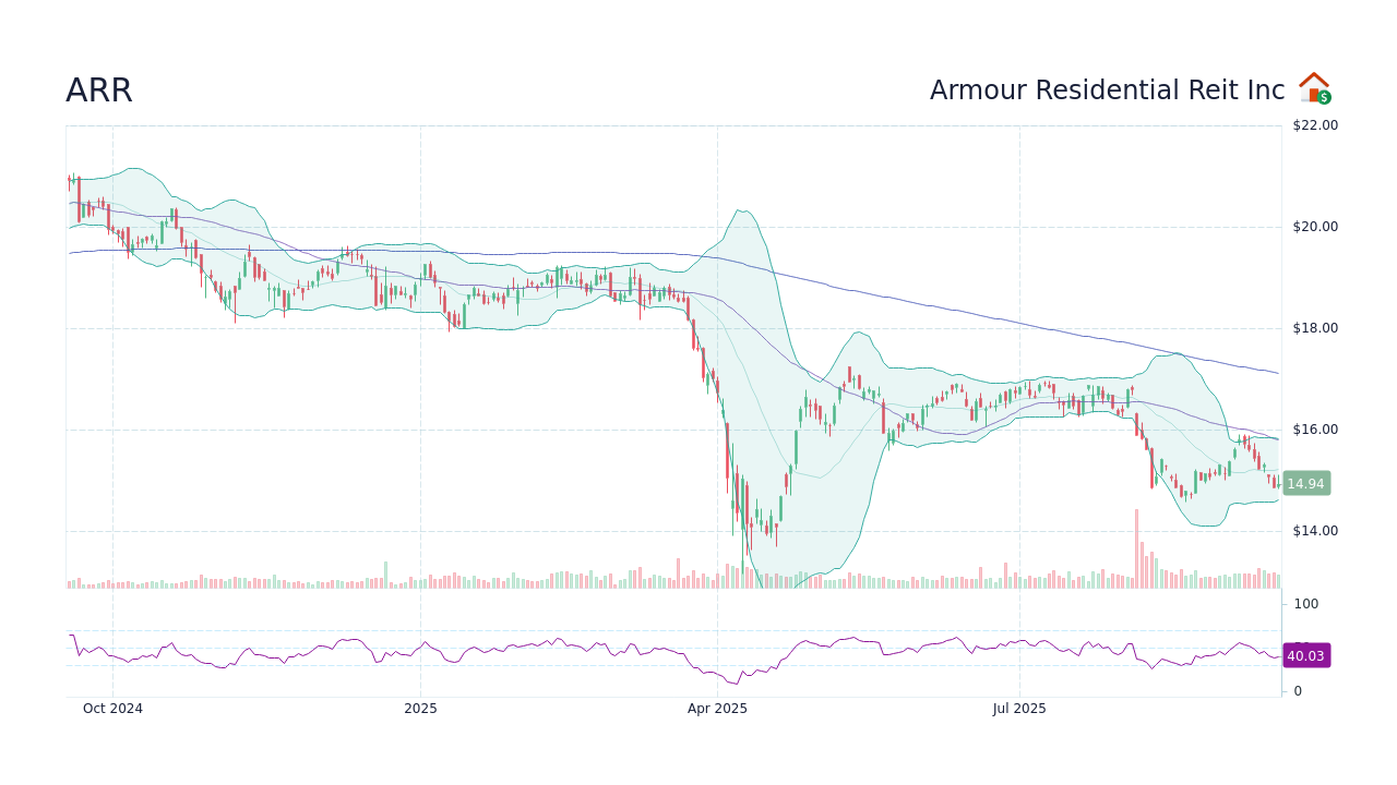 ARR Stock Price - Armour Residential Reit Inc Stock Candlestick Chart ...