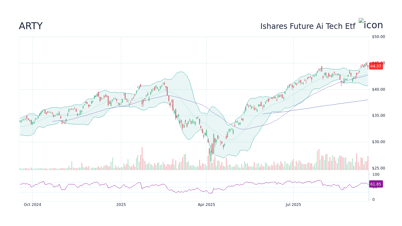 ARTY - Ishares Future Ai Tech Etf Stock Price Forecast 2026, 2027, 2030 ...