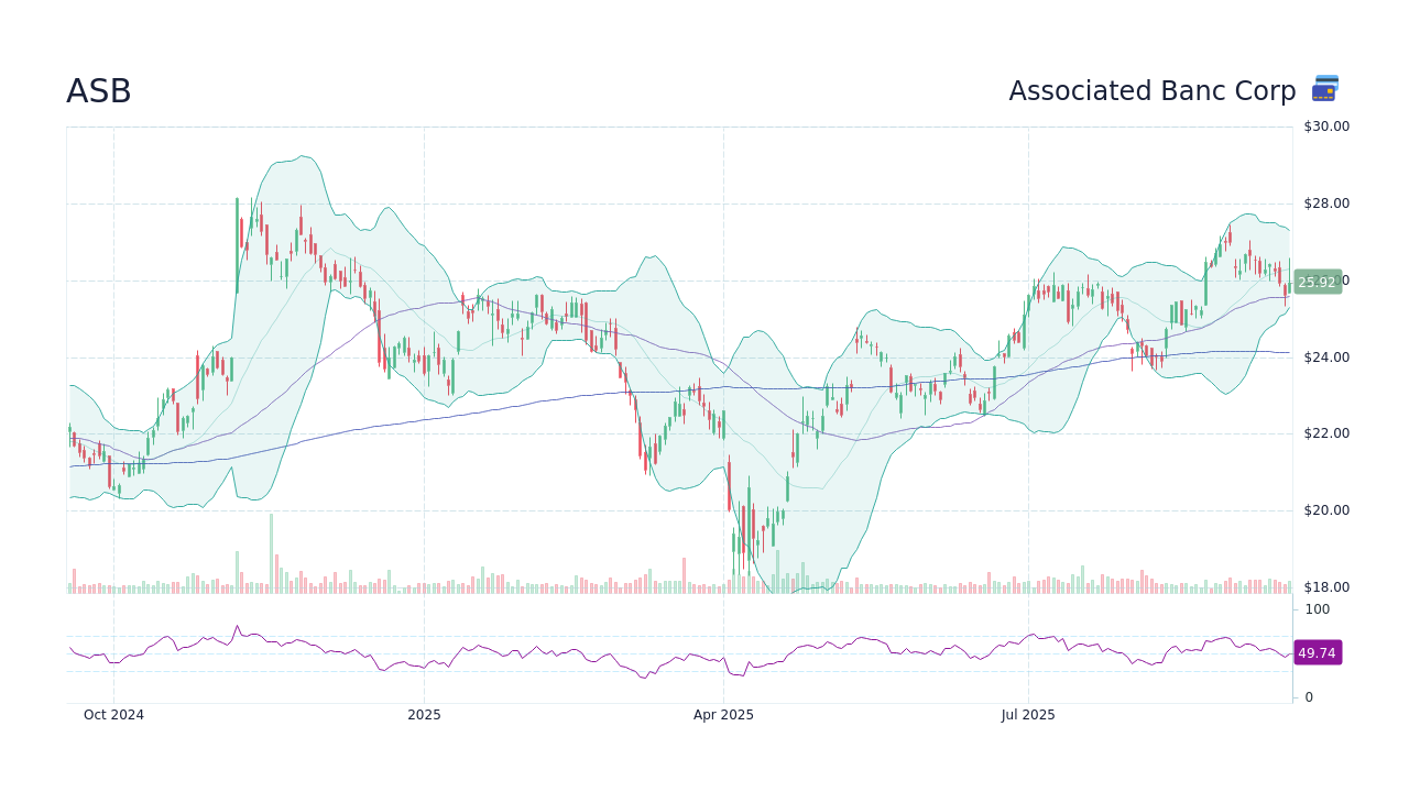 ASB Stock Price - Associated Banc Corp Stock Candlestick Chart - StockScan