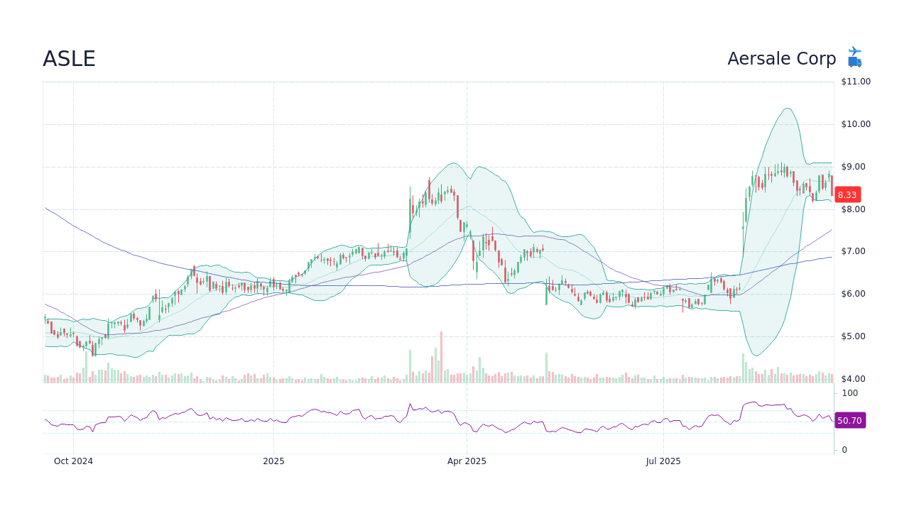 Aersale Corp (ASLE) Stock Discussion & Message Board - StockScan