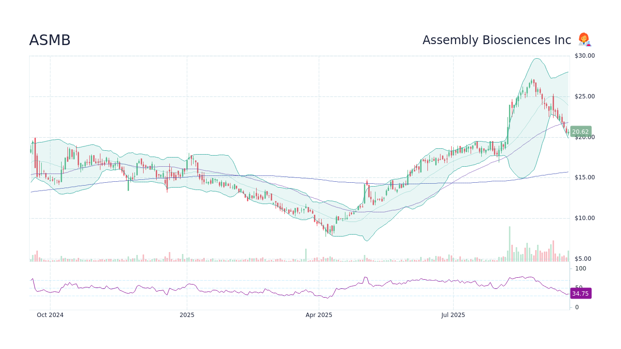 Assembly Biosciences Inc (ASMB) Aktie Forum & Diskussion - StockScan