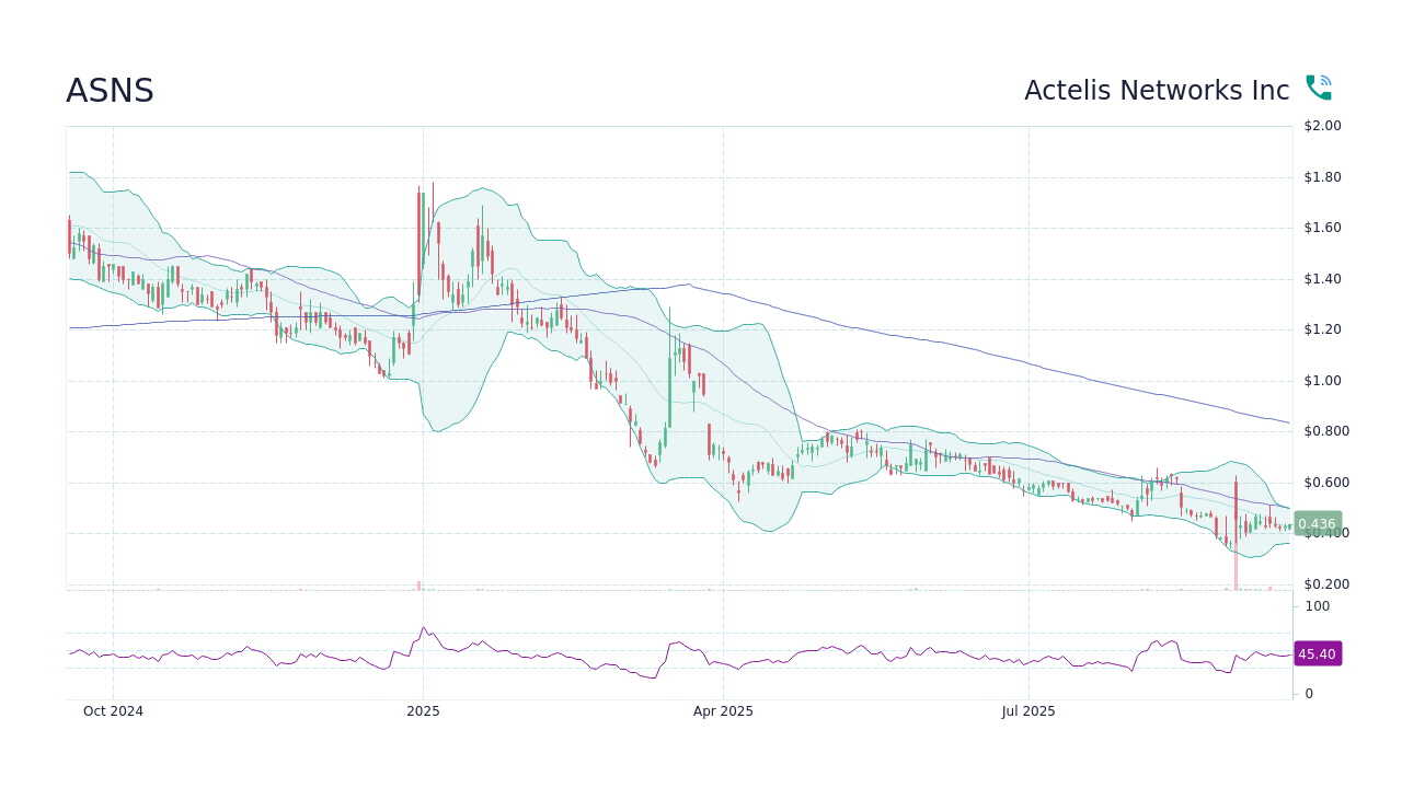 ASNS - Actelis Networks Inc Stock Price Forecast 2026, 2027, 2030 to ...