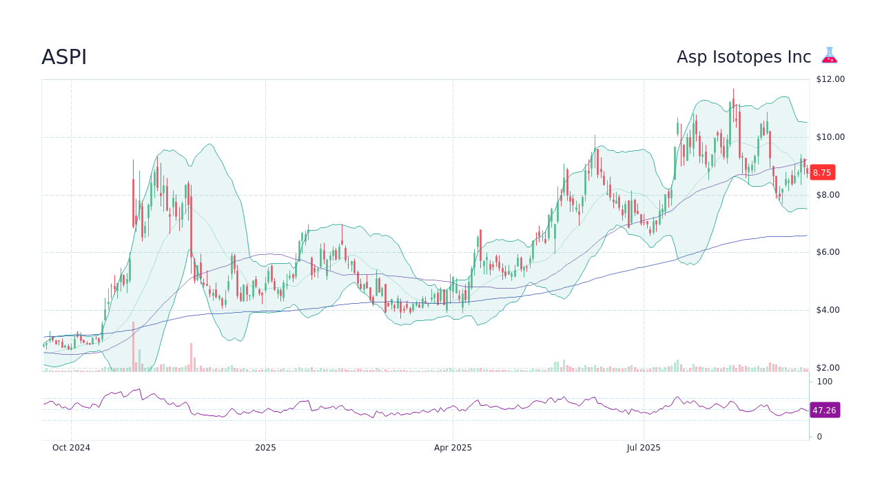 ASPI Stock Price - Asp Isotopes Inc Stock Candlestick Chart - StockScan