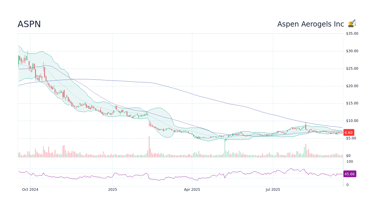 ASPN - Aspen Aerogels Inc Stock Price Forecast 2026, 2027, 2030 to 2050 ...