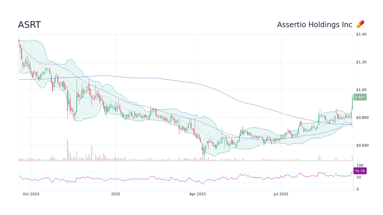 ASRT Stock Price - Assertio Holdings Inc Stock Candlestick Chart ...