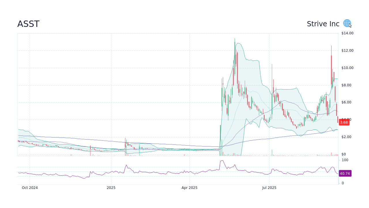 ASST - Strive Inc Stock Price Forecast 2025, 2026, 2030 to 2050 - StockScan