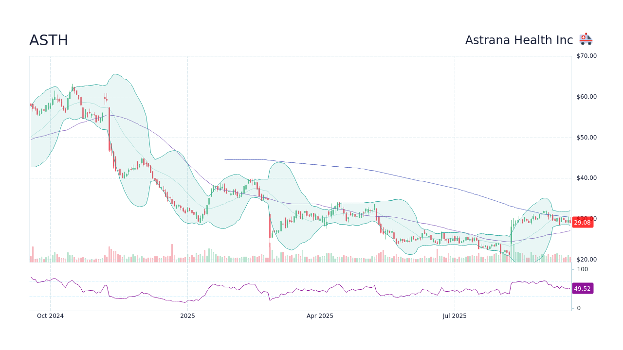 ASTH - Astrana Health Inc Stock Price Forecast 2025, 2026, 2030 to 2050 ...