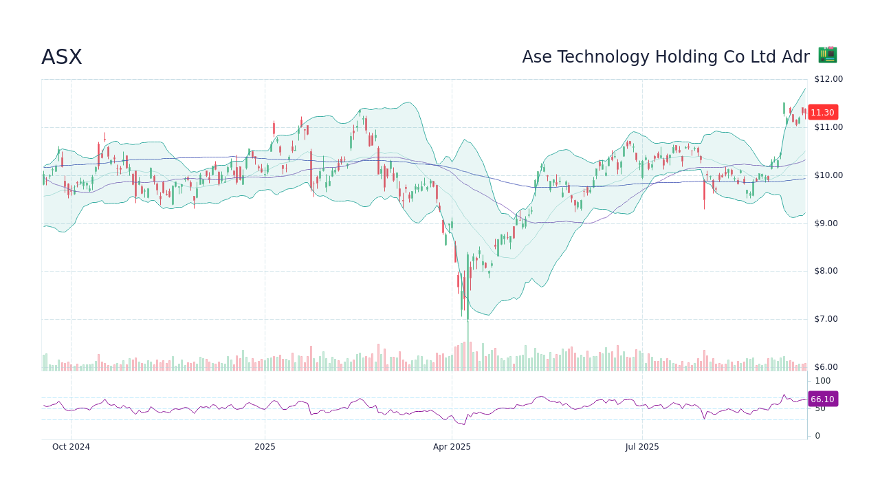 ASX Stock Price - Ase Technology Holding Co Ltd Adr Stock Candlestick ...